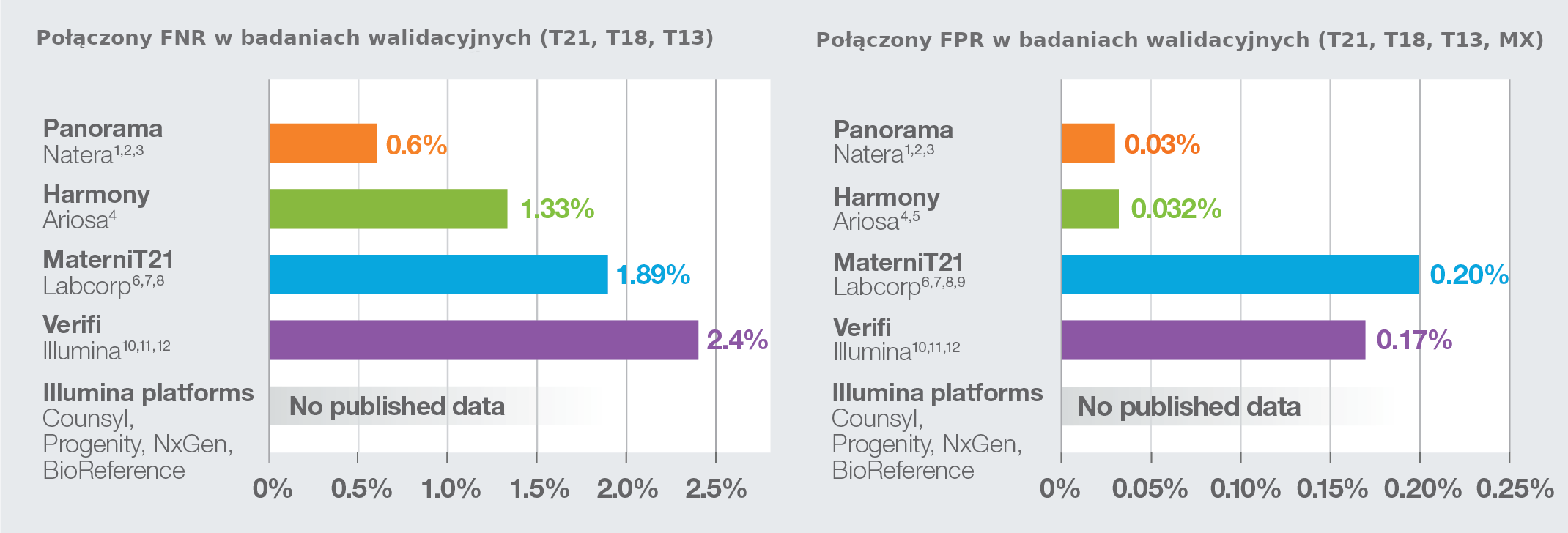 Lekarz test prenatalny | Panorama test