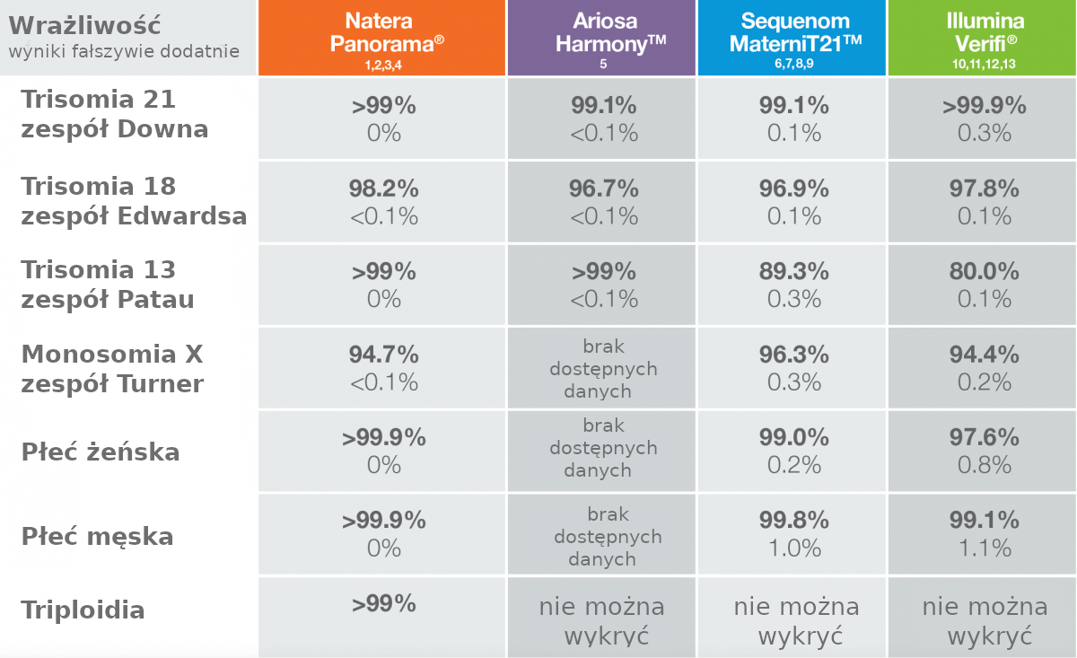 Lekarz test prenatalny | Panorama test
